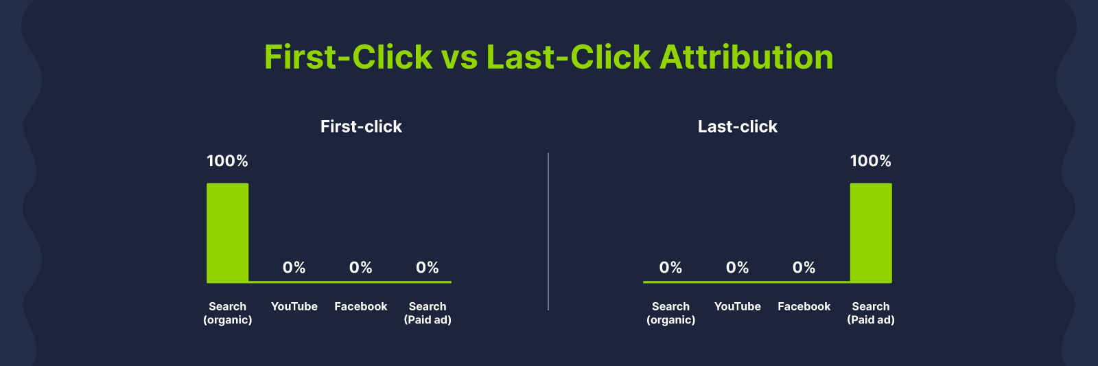 How To Approach ECommerce Marketing Attribution | Ecommerce Fastlane